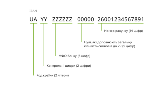 Як дізнатися свій IBAN: Приват24, monobank, Ощад 24/7, Райффайзен